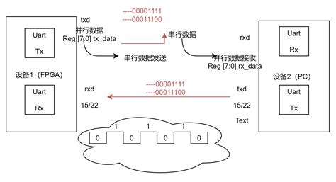 uart i2c spi基本串行通信协议 spi通讯start标志 csdn博客