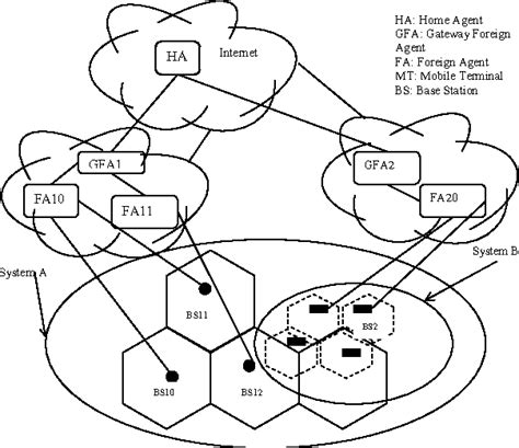 Figure 1 From A Fuzzy Logic Based Adaptive Handoff Management Protocol For Next Generation