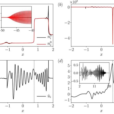Number Density And Velocity After The Ion Shock Interaction With The