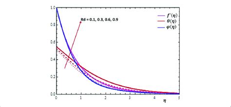 Effects Of Rd On Velocity Temperature And Concentration Profiles