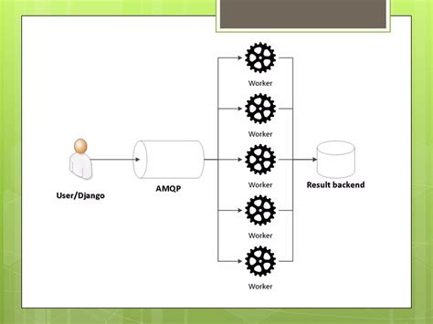 Celery In The Django Pptx Programming Languages Computing