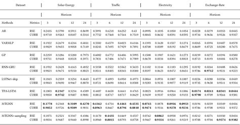 Connecting The Dots Multivariate Time Series Forecasting With Graph Neural Networks