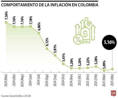 Banco De La República Congeló Su Tasa De Interés Y Sigue En 950 Al