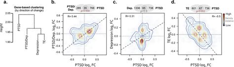 Concordance Between Differential Gene Expression Results A
