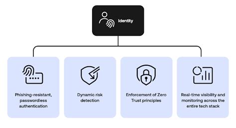 Identity The New Cybersecurity Battleground