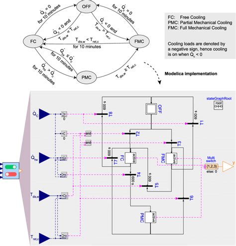 State Graph For The Cooling Mode Controller Top And Equivalent Download Scientific Diagram