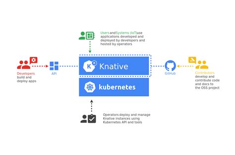 🍷 🚶🏾 😕 go application with serverless architecture on kubernetes with