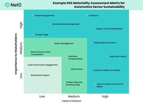 Conducting A Materiality Assessment For Esg Reporting Net0