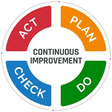 Pdca Leanthinking Continuousimprovement Ci Kaizen Problemsolving