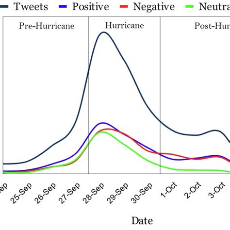Temporal Tweets And Sentiments Frequency For Hurricane Ian Download