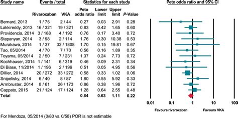 Forest Plot Of Minor Bleeding Events Download Scientific Diagram