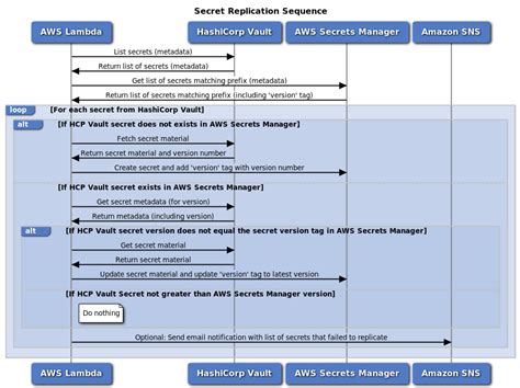 How To Set Up Ongoing Replication From Your Third Party Secrets Manager