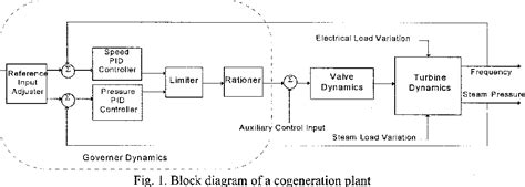 Figure 1 From An Auxiliary Lqg Ltr Robust Controller Design For Cogeneration Plants Semantic