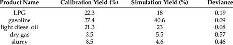 Comparison Of Calibration Yield And Simulation Yield Download