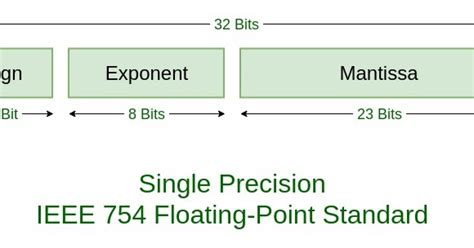 Bilangan Floating Point