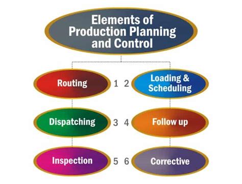 Best Manufacturing Practices For Production Planning