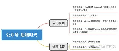 go语言做web开发，从哪里学起？ 知乎