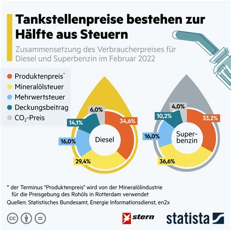 Aktuelle Dieselpreise Spritpreise Nottuln Zfwwnr