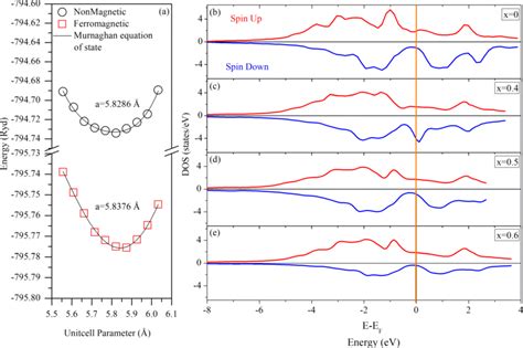 A Calculated Total Energy As A Function Of Lattice Parameter For