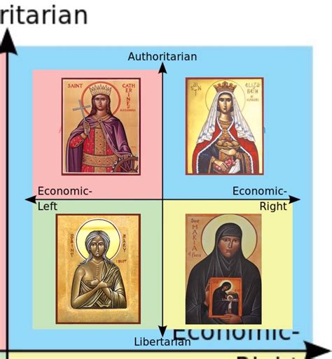 Saints Of The Political Compass Explanation In Comments R
