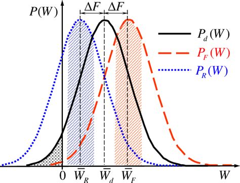 Figure 1 From Calculating Potentials Of Mean Force And Diffusion