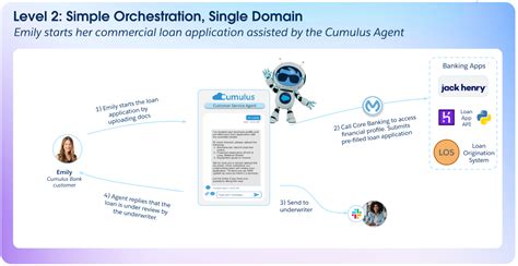 Embracing The Agentic Shift Unveiling The Agentic Enterprise Maturity
