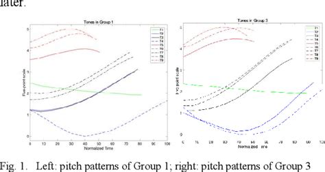Figure 1 From Duration Properties And Contrast Preservation In Taifeng Tone Sandhi Semantic