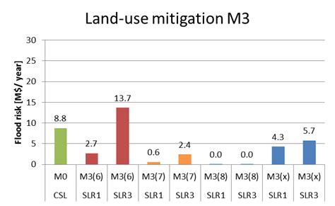 4 Evaluation Of Mitigation Measure M3 Download Scientific Diagram