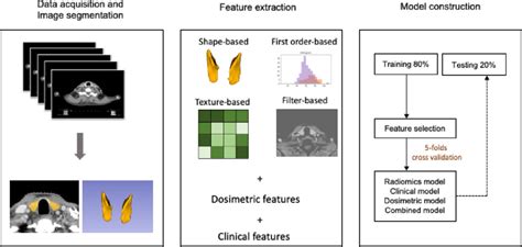 Data Acquisition And Model Development Workflow Download Scientific