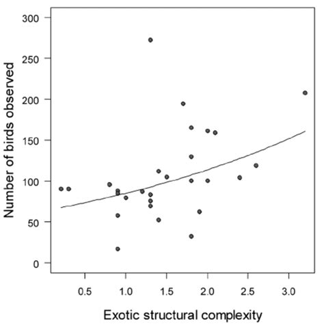 Modelled Effect Of Exotic Structural Complexity On The Total Number Of