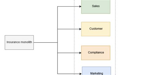 Tech Twitter Pattern Decompose By Business Capability