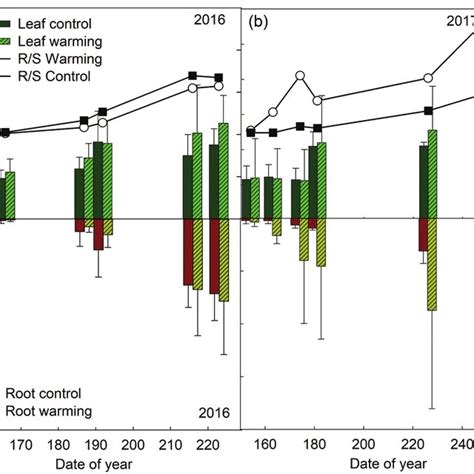 Leaf Biomass And Root Biomass Of Eriophorum Vaginatum During The Download Scientific Diagram