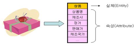 개념적 데이터 모델링 siksik 의 개발 여행