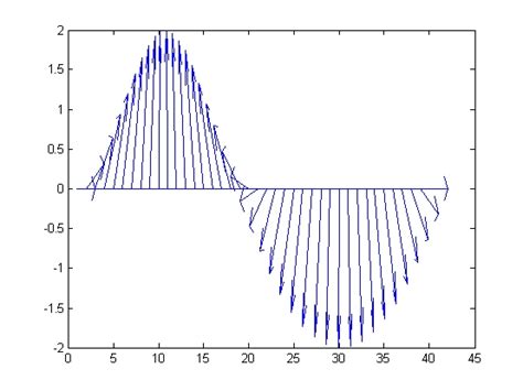 Matlab 之工程應用 9810 羅盤圖與羽毛圖compass、feather