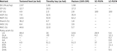 Proximate Analysis And Fatty Acid Composition Of Feed Hay Pasture Download Scientific