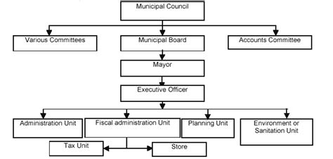 4 General Municipal Structure Download Scientific Diagram