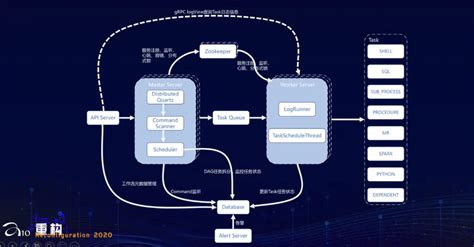 dolphinscheduler and k8s 在优路科技的实践 csdn博客
