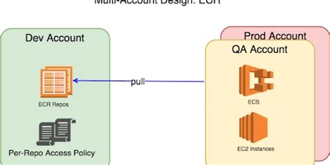 Cross Account Ecr Access For Ecs Dev Community