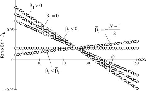 Ramp Gain Functions Of The 1 Degree Unbiased Fir Filter For Positive Download Scientific