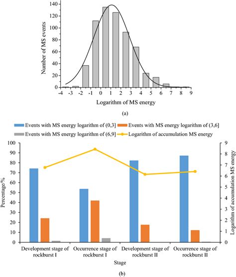 Ms Activity During The Fault Slip Rockburst A The Number Of Ms Events Download Scientific