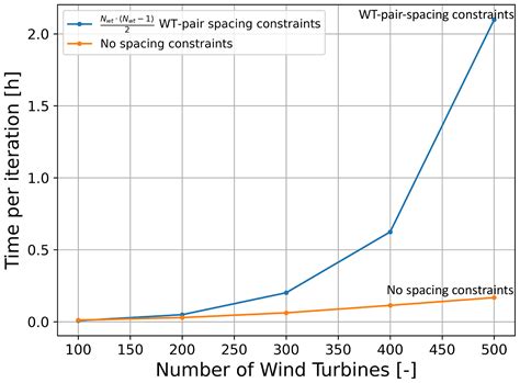Wes Speeding Up Large Wind Farm Layout Optimization Using Gradients Parallelization And A