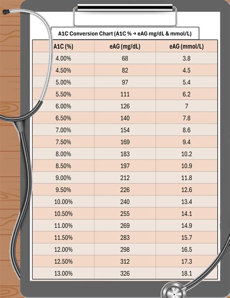Confused By A1c Use This A1c Conversion Chart To Find Your Average