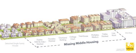 Home Missing Middle Housing