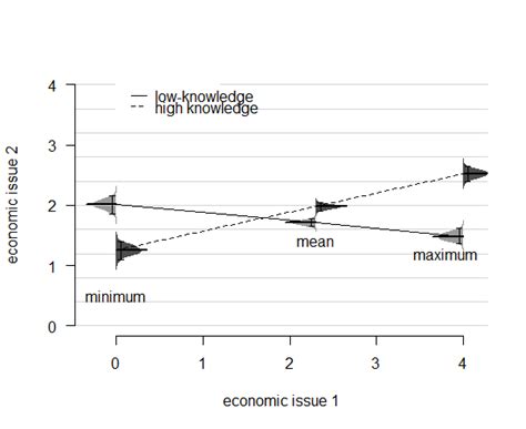 the impact on issue constraint of individual level variables 6