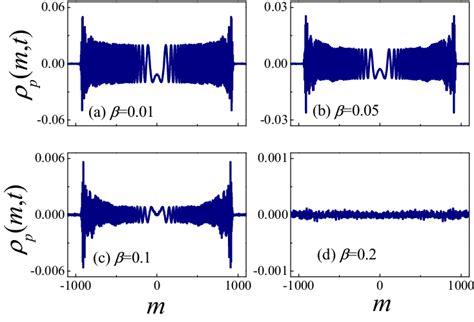 The Momentum Correlation Function ρ P Mt For Several Small β Values