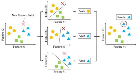 An Example Of Voting Strategy For Multiclass Classification Of Support Download Scientific