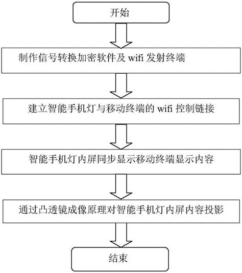 Display Control Method Of Novel Intelligent Mobile Phone Light Eureka