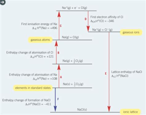 Ocr A Level Chemistry 521 Lattice Enthalpy And 522 Enthalpy And