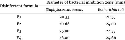 Diameter Of Bacterial Inhibition Zone Of Disinfectant Formula Against Download Scientific