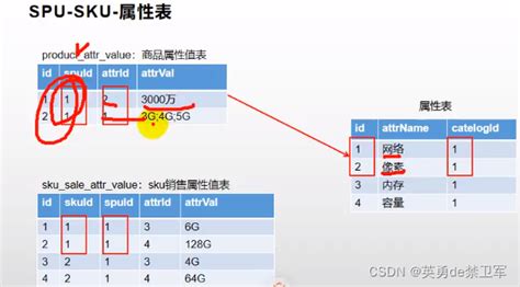 谷粒商城项目总结一 基础篇谷粒商城基础篇 Csdn博客